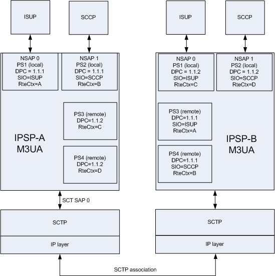 Dialogic NaturalAccess Signaling Software Configuration Manual (64-0452-01): SIGTRAN ...